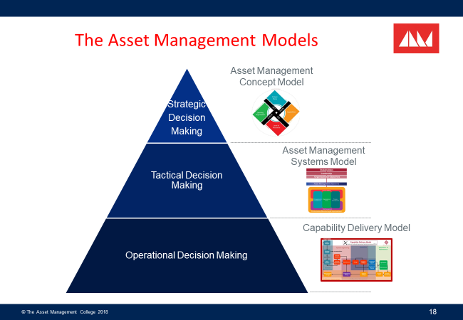 Part 2: The 3 Key Asset Management Models – Capability Delivery