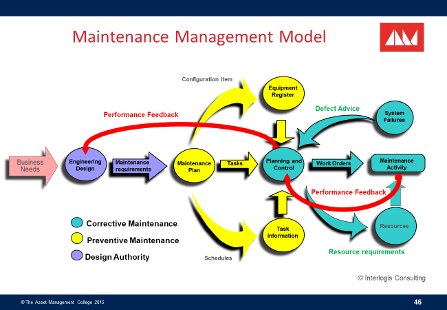 Part 2: The 3 Key Asset Management Models – Capability Delivery